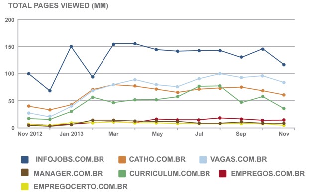 Infojobs é o site de empregos mais visitado no Brasil